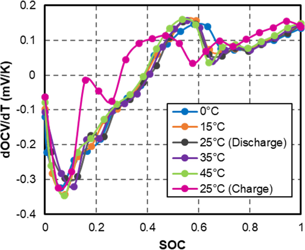 Reduced Order Electrochemical-Thermal Modeling of Cylindrical Cells ...