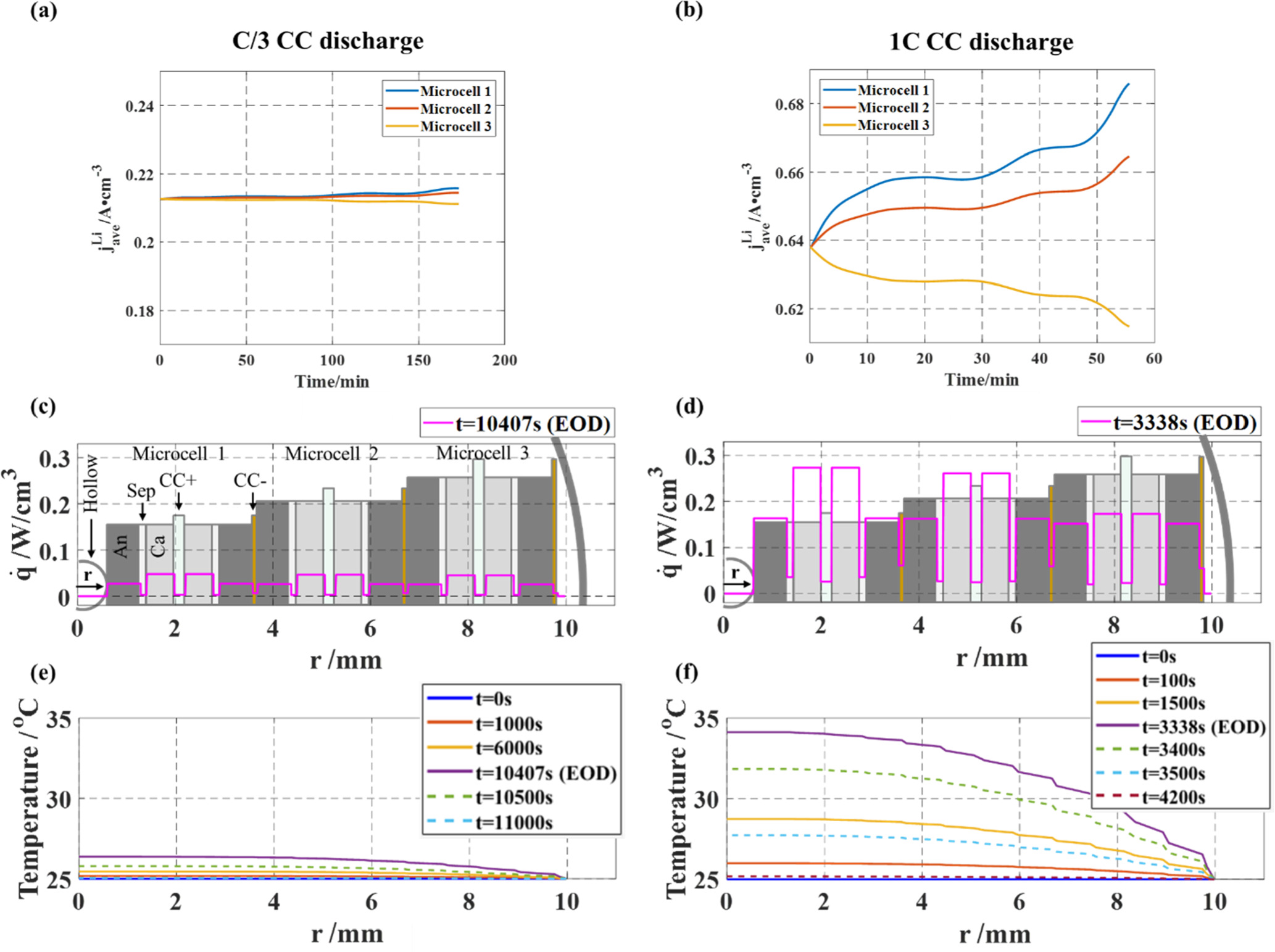 Reduced Order Electrochemical-Thermal Modeling of Cylindrical Cells ...