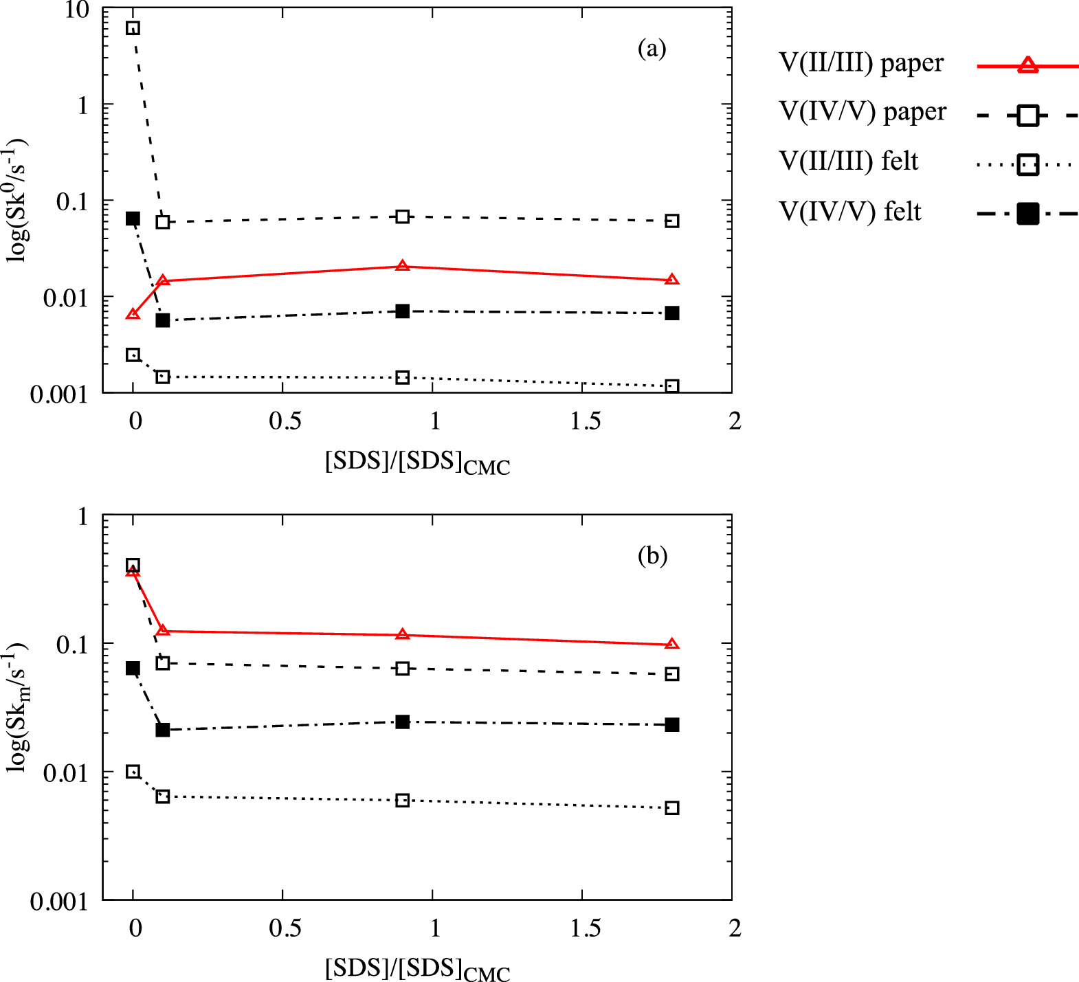 Surfactant Effects in Porous Electrodes for Microemulsion Redox Flow ...