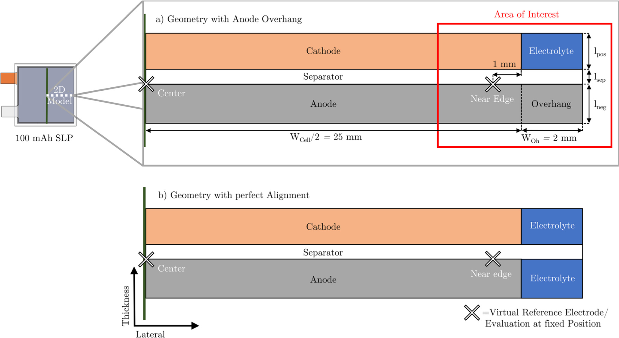 Lithium Plating at the Cell Edge Induced by Anode Overhang during Cycling in Lithium-Ion ...