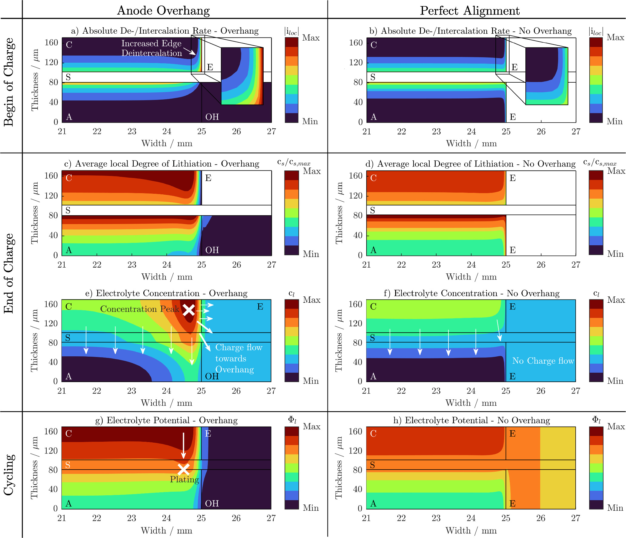 Lithium Plating at the Cell Edge Induced by Anode Overhang during Cycling in Lithium-Ion ...