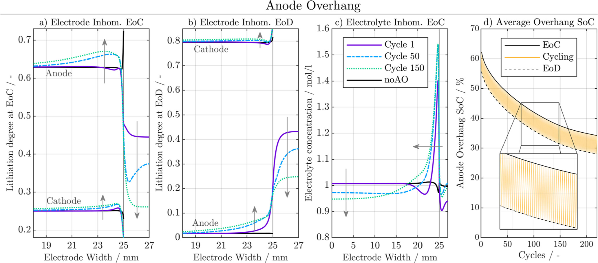 Lithium Plating at the Cell Edge Induced by Anode Overhang during ...
