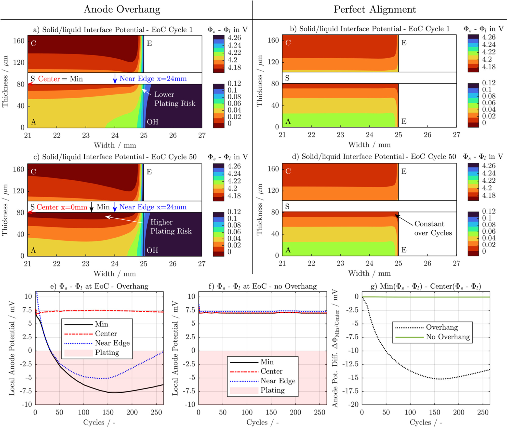 Lithium Plating at the Cell Edge Induced by Anode Overhang during Cycling in Lithium-Ion ...
