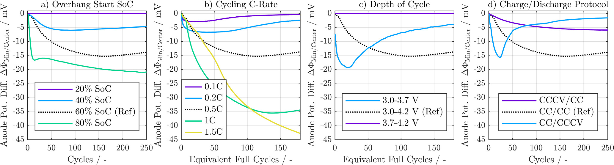 Lithium Plating at the Cell Edge Induced by Anode Overhang during Cycling in Lithium-Ion ...