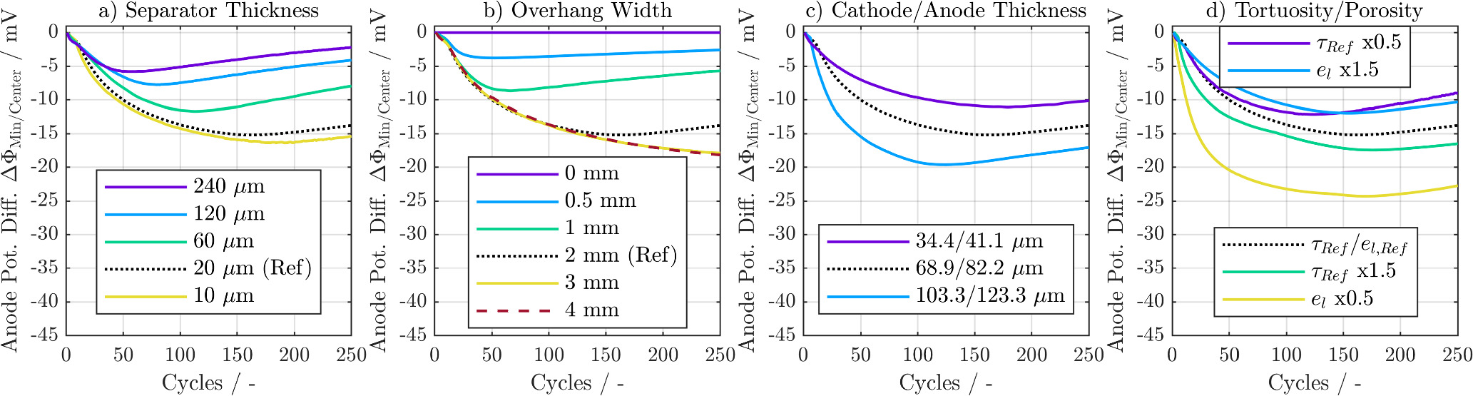 Lithium Plating at the Cell Edge Induced by Anode Overhang during Cycling in Lithium-Ion ...