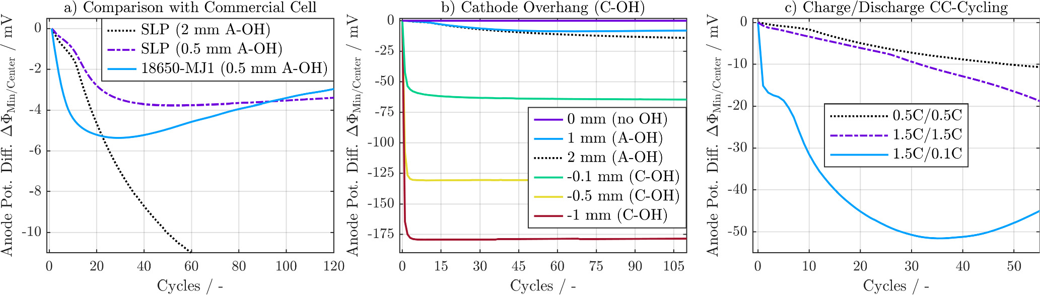 Lithium Plating at the Cell Edge Induced by Anode Overhang during Cycling in Lithium-Ion ...