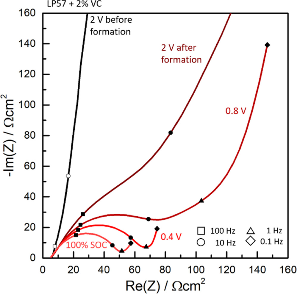 Li-Ion Battery Material Impedance Analysis II: Graphite and Solid ...