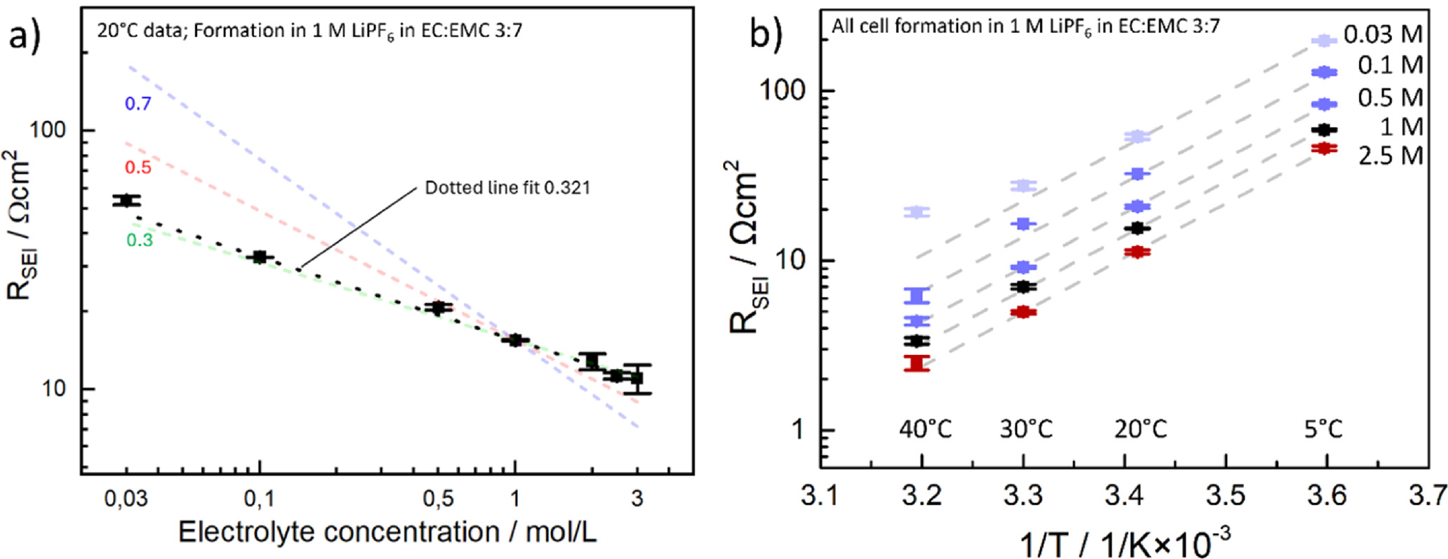 Li-Ion Battery Material Impedance Analysis II: Graphite and Solid ...