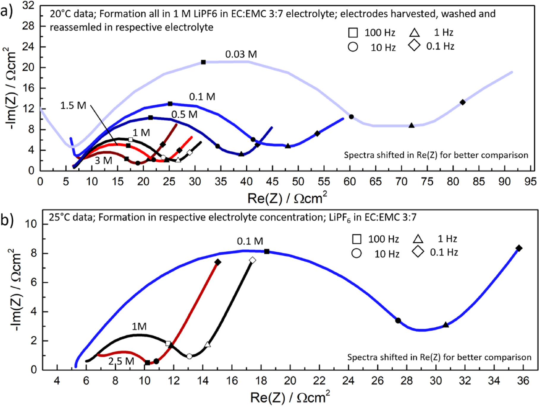 Li-Ion Battery Material Impedance Analysis II: Graphite and Solid ...