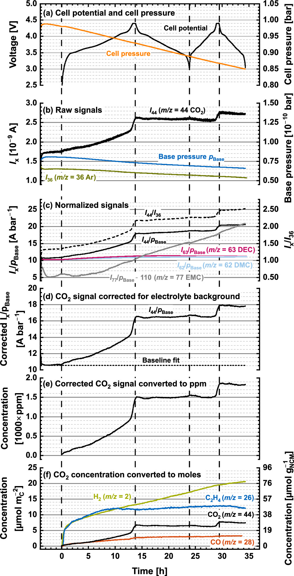 Methods–Temperature-Dependent Gassing Analysis by On-Line ...