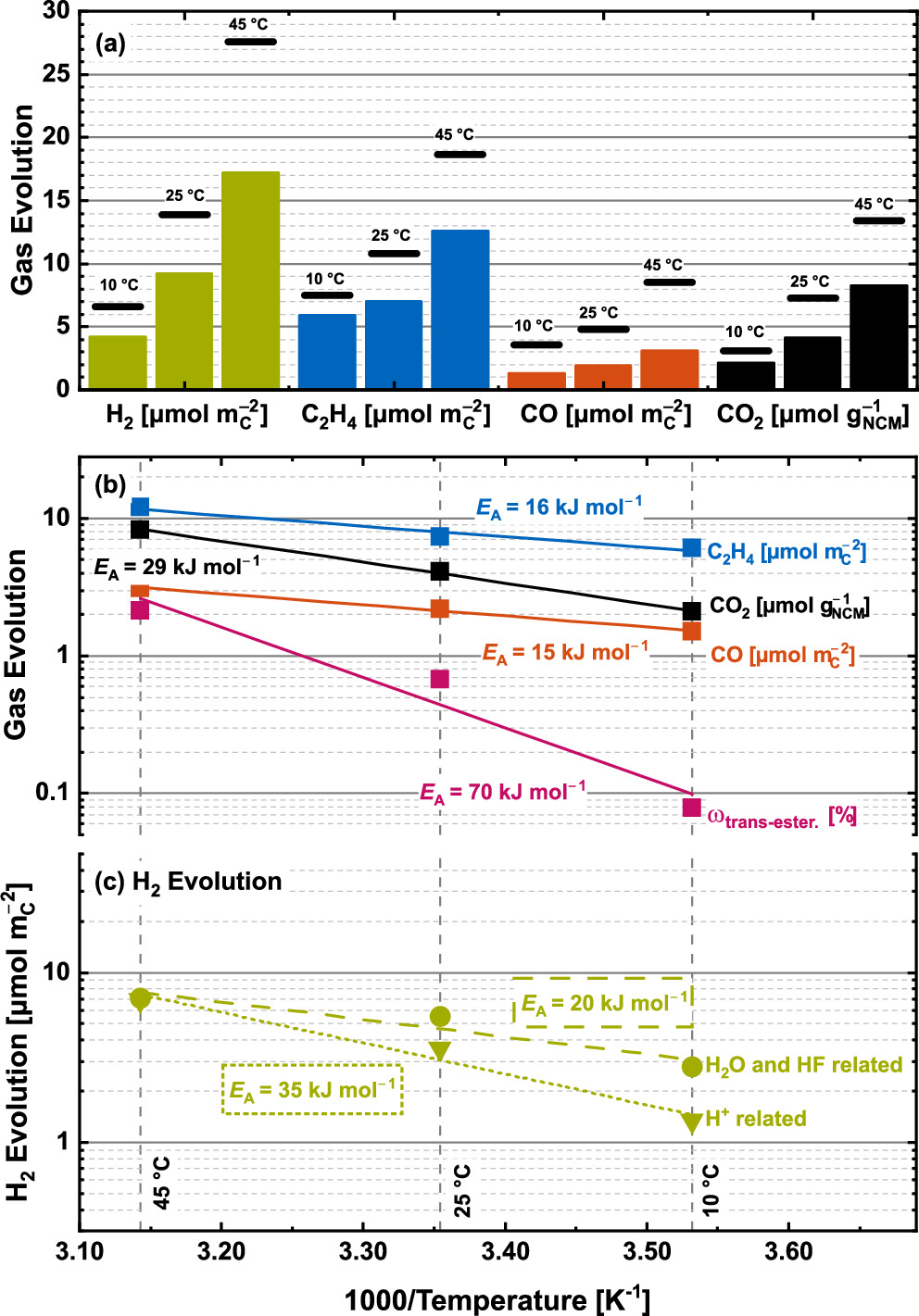 Methods–Temperature-Dependent Gassing Analysis by On-Line ...