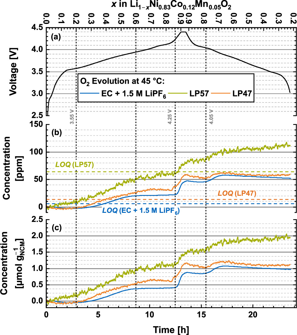 Methods–Temperature-Dependent Gassing Analysis by On-Line ...