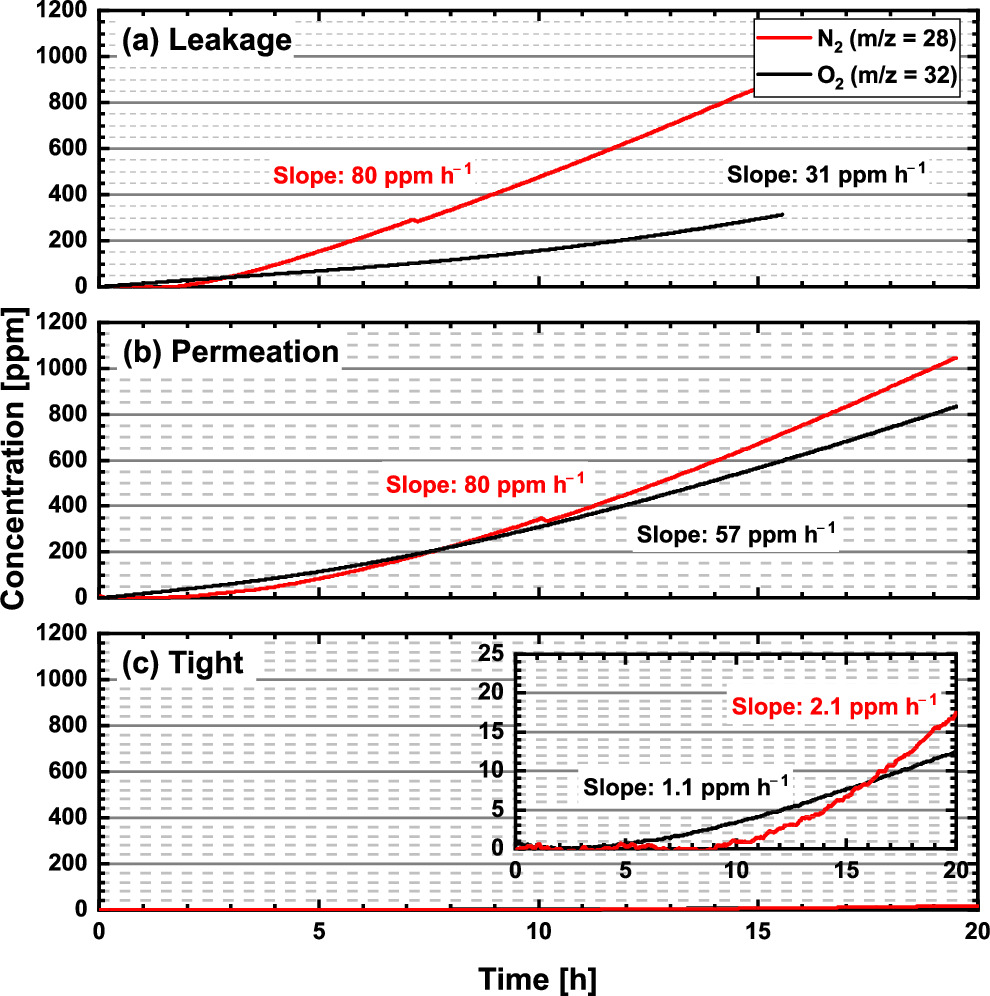Methods–Temperature-Dependent Gassing Analysis by On-Line ...