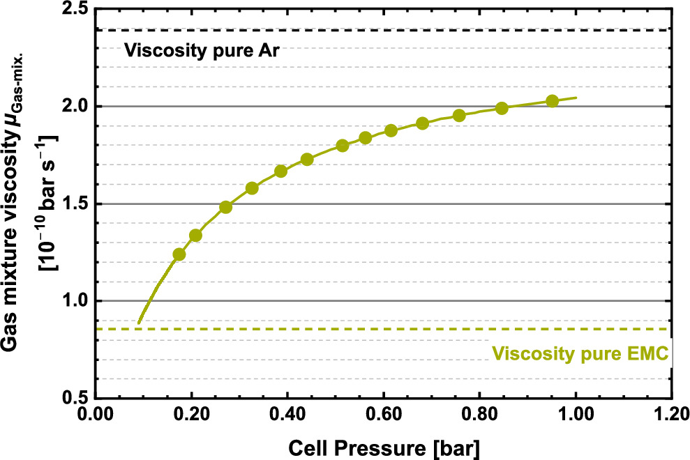 Methods–Temperature-Dependent Gassing Analysis by On-Line ...