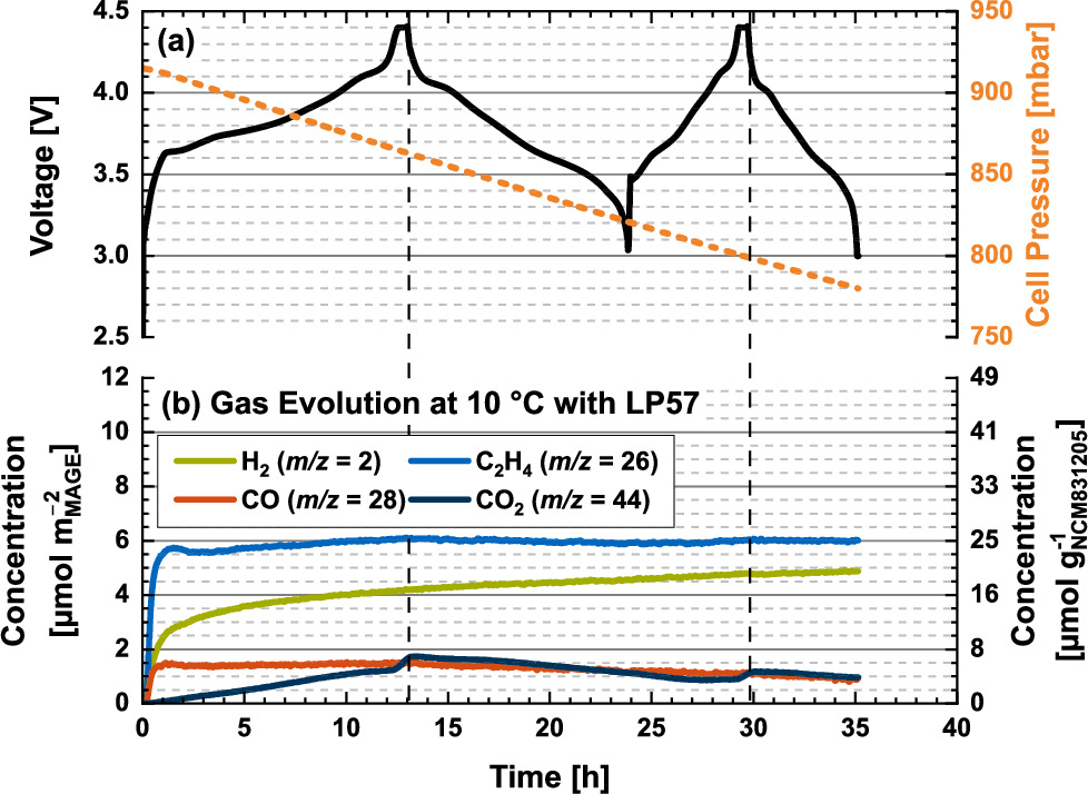 Methods–Temperature-Dependent Gassing Analysis by On-Line ...