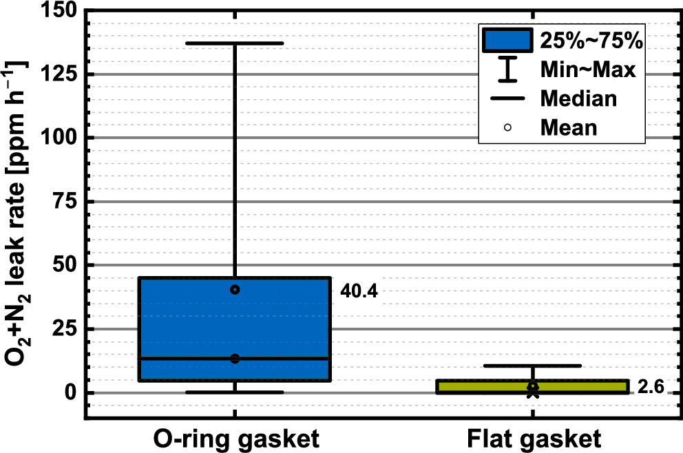 Methods–Temperature-Dependent Gassing Analysis by On-Line ...