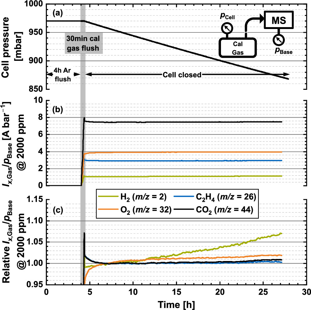 Methods–Temperature-Dependent Gassing Analysis by On-Line ...