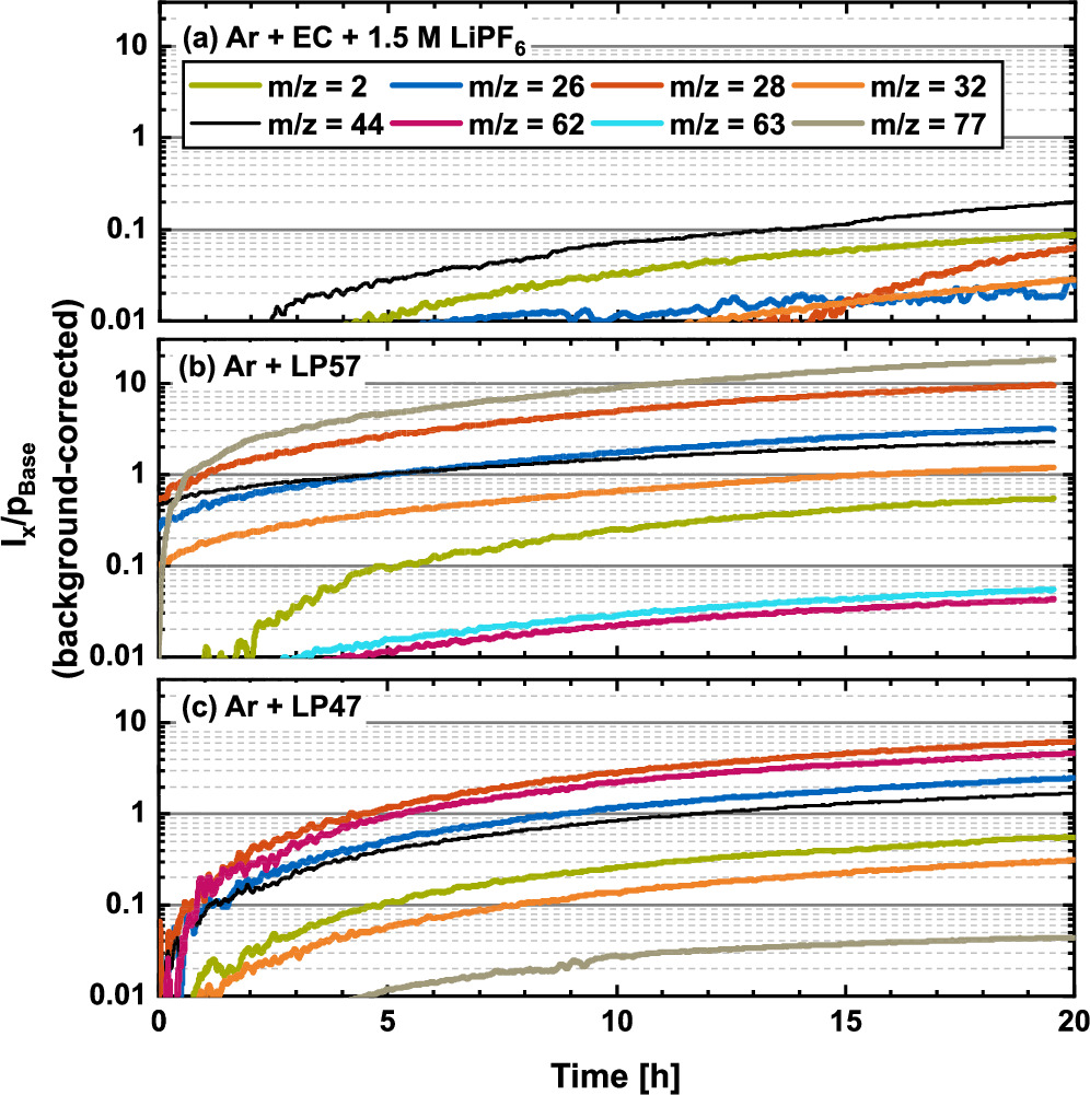 Methods–Temperature-Dependent Gassing Analysis by On-Line ...