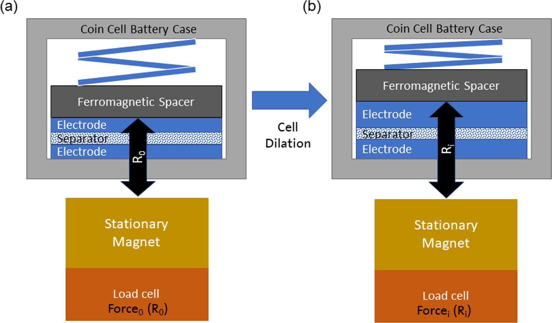 Magnetic Force Dilatometry for Operando Coin Cell Electrochemical ...