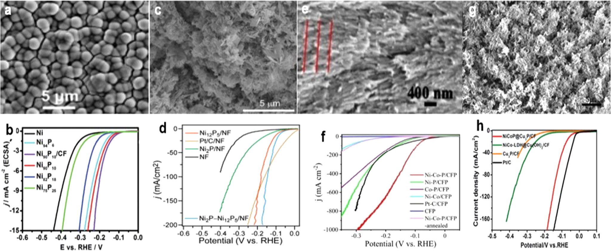 Review—Self-Supporting Electrocatalysts for HER in Alkaline Water ...
