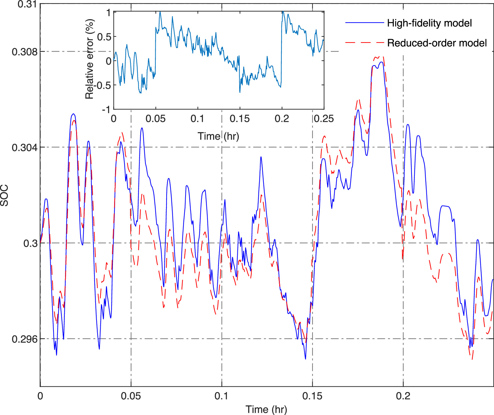 A Robust Model Order Reduction Scheme for Lithium-Ion Batteries in ...