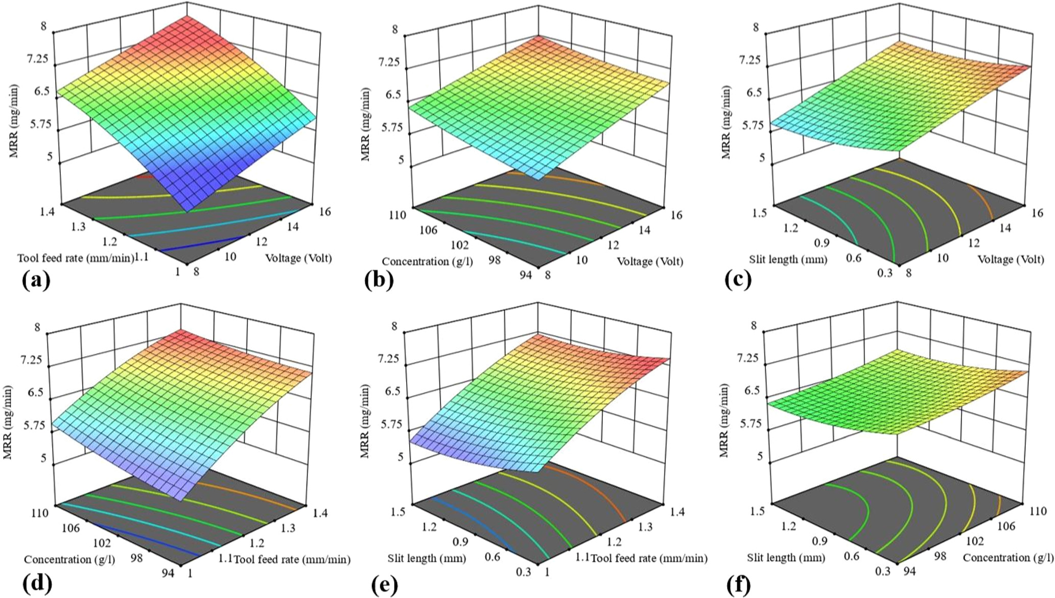 On Performance Enhancement of the STED Process Using Modified Tool ...