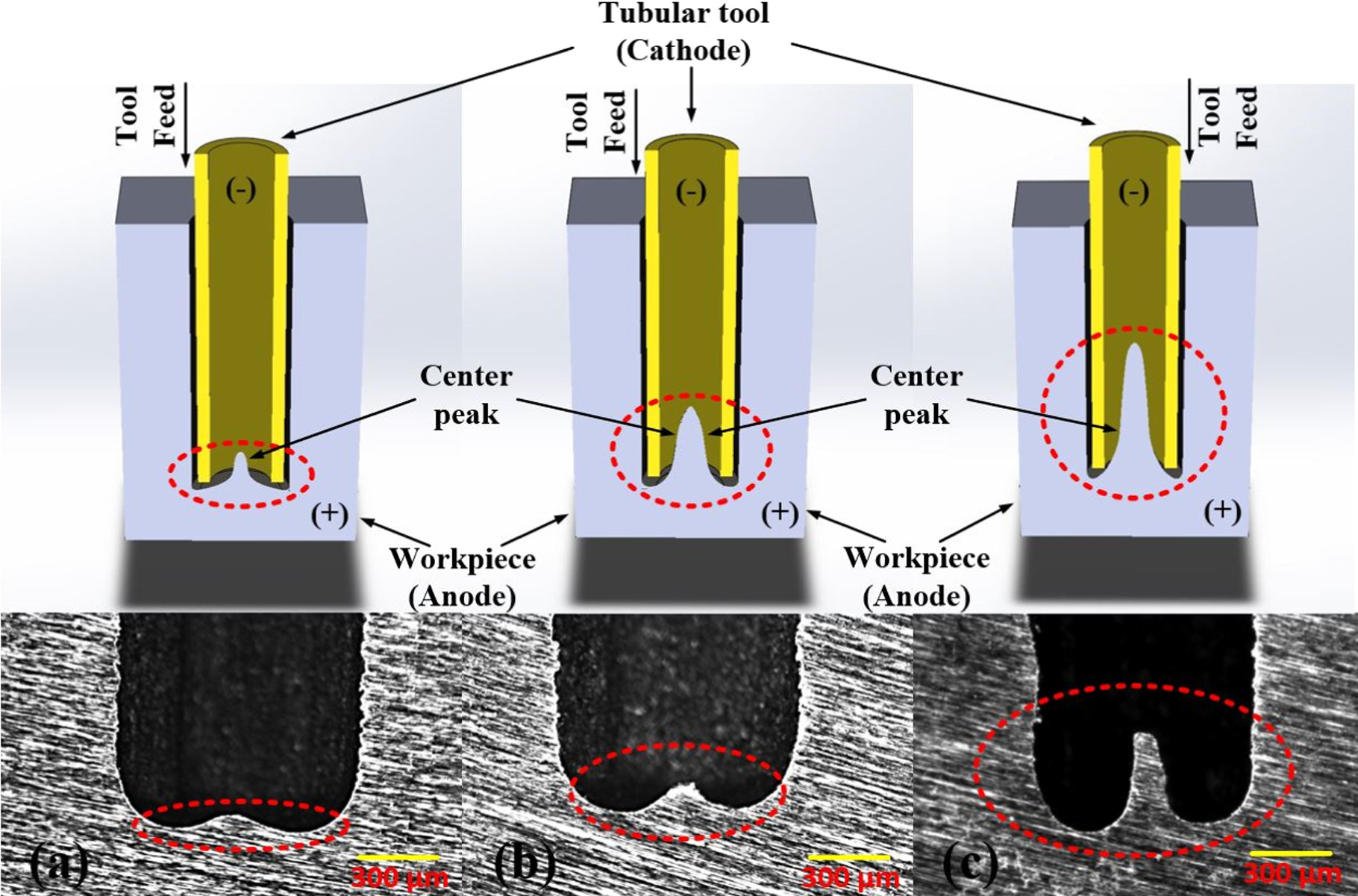On Performance Enhancement of the STED Process Using Modified Tool ...