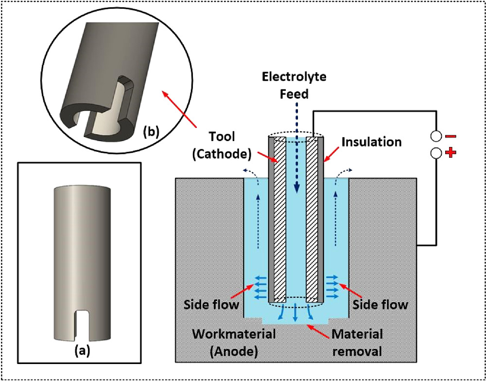 On Performance Enhancement of the STED Process Using Modified Tool ...