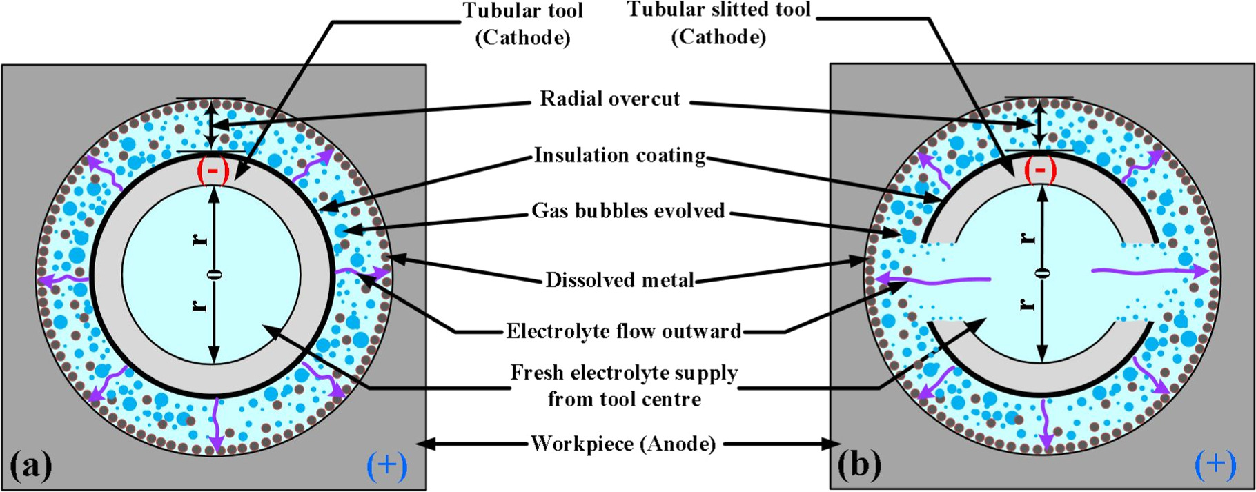 On Performance Enhancement of the STED Process Using Modified Tool ...