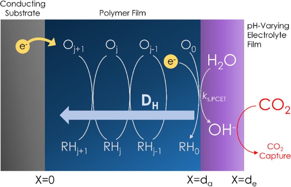 Towards Immobilized Proton-Coupled Electron Transfer Agents for ...