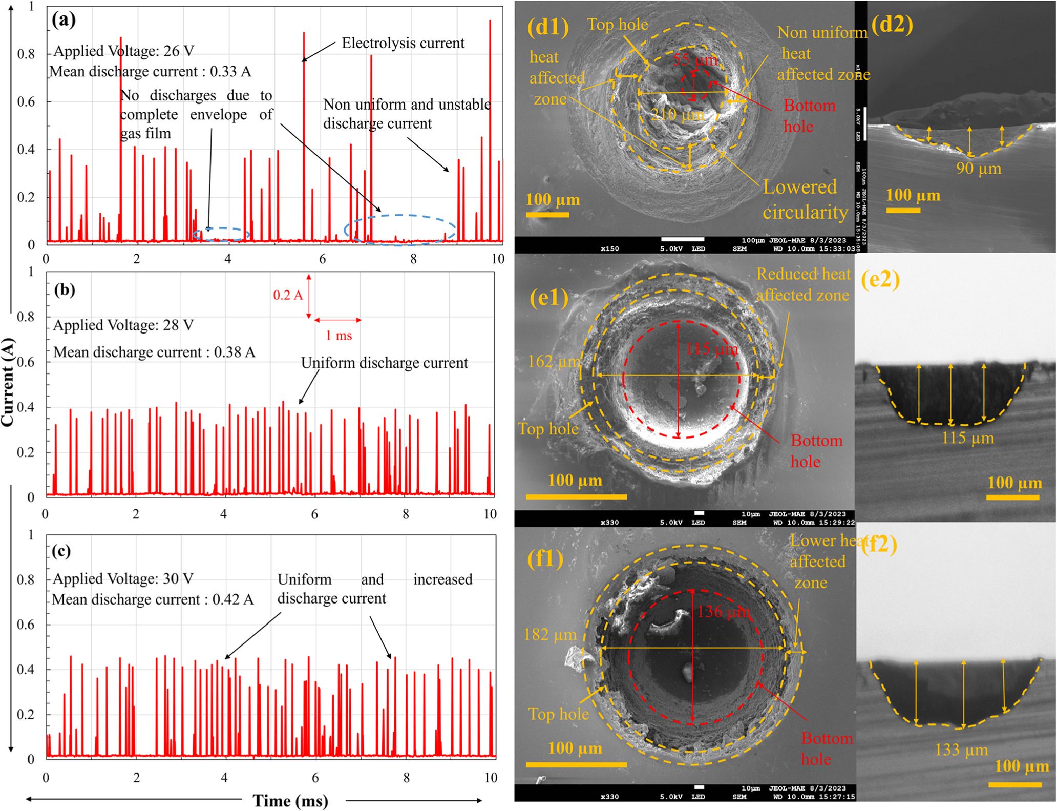Communication—Fabrication of Micro-Holes in PMMA Using Micro-ECDM Process: Geometric ...