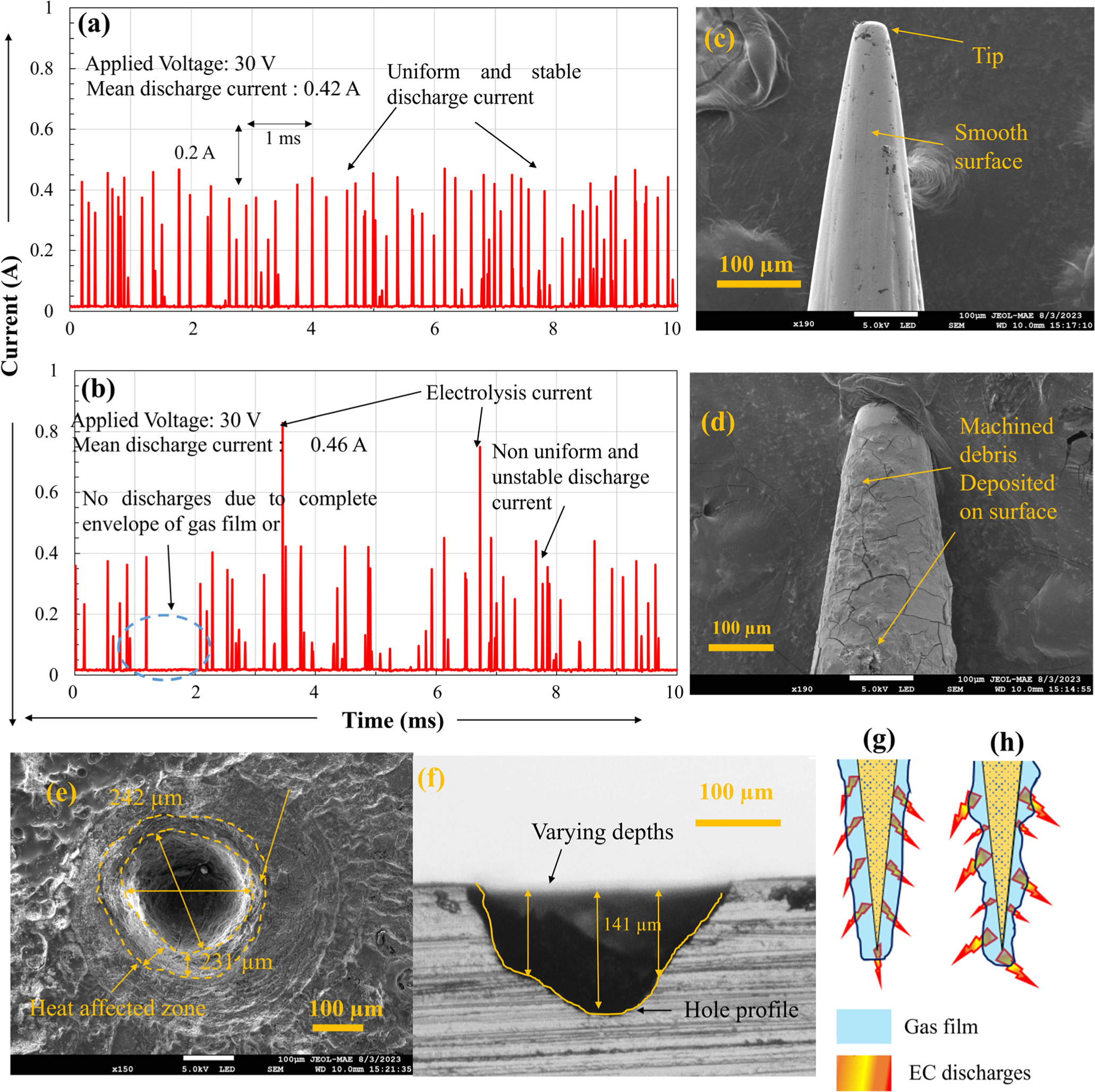 Communication—Fabrication of Micro-Holes in PMMA Using Micro-ECDM Process: Geometric ...