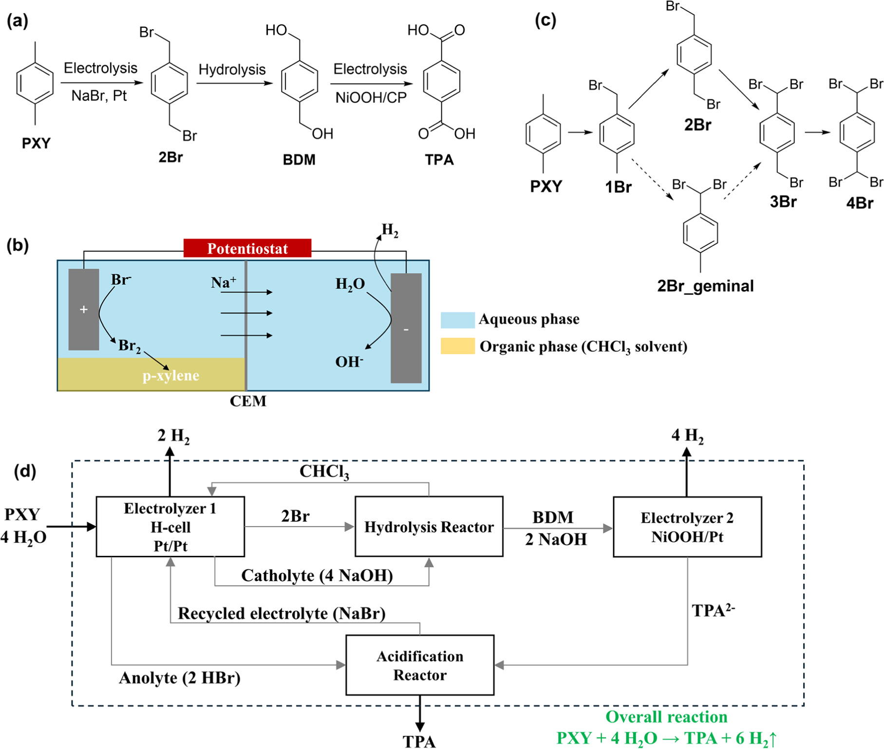 A Benign Synthesis Route to Terephthalic Acid via Two-Step ...