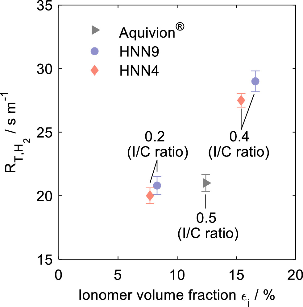 Gas Transport Resistance of Hydrocarbon-Based Catalyst Layers in Proton ...