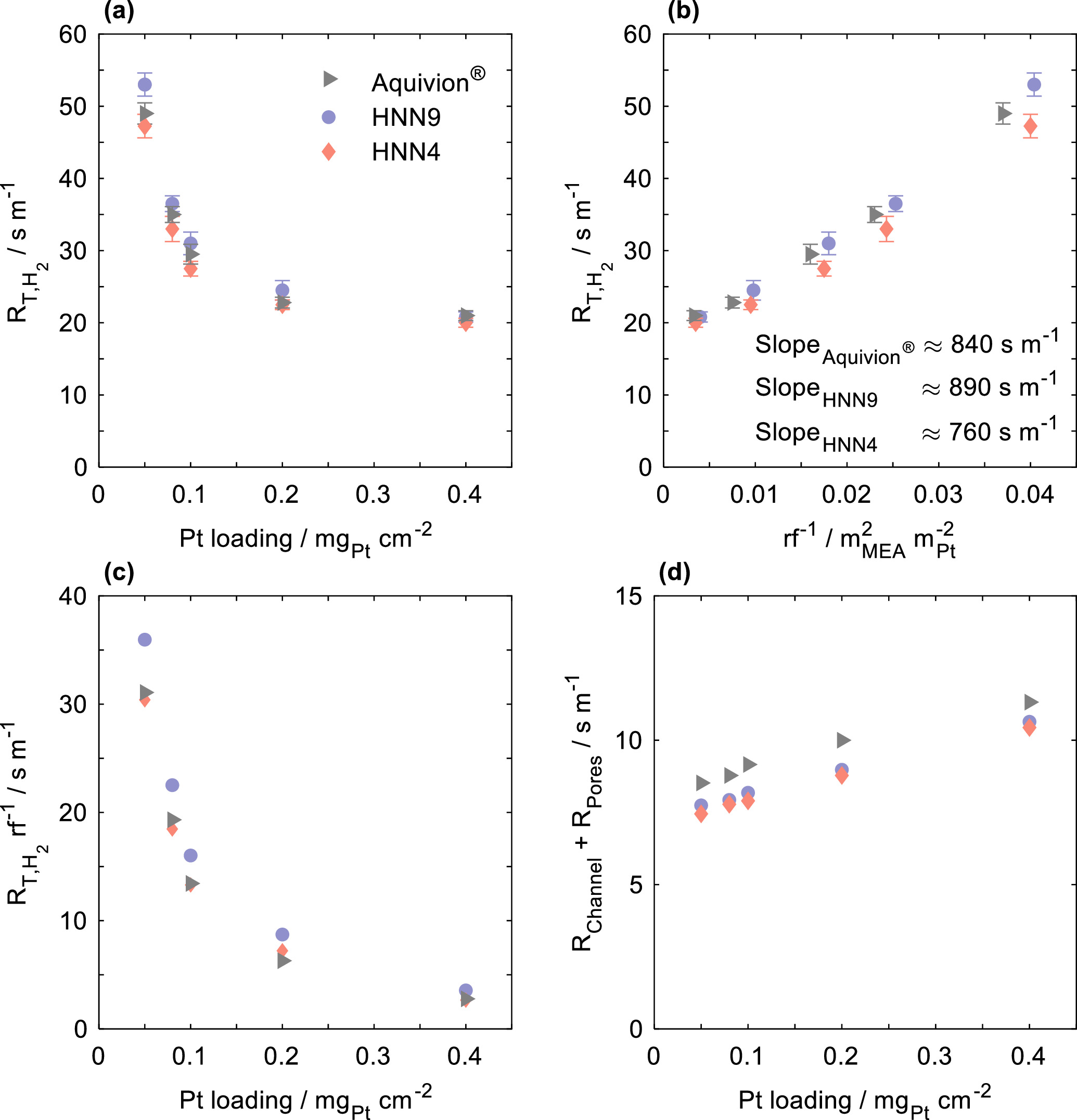 Gas Transport Resistance of Hydrocarbon-Based Catalyst Layers in Proton ...
