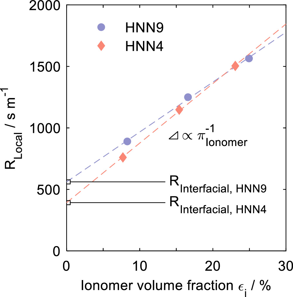 Gas Transport Resistance of Hydrocarbon-Based Catalyst Layers in Proton ...