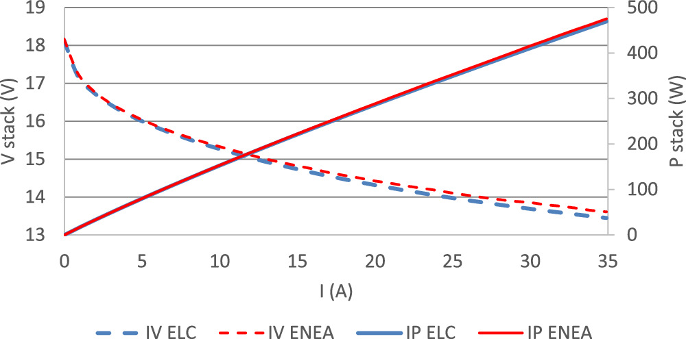 Performance Evaluation of an Anode-Supported SOFC Short-Stack Operating ...