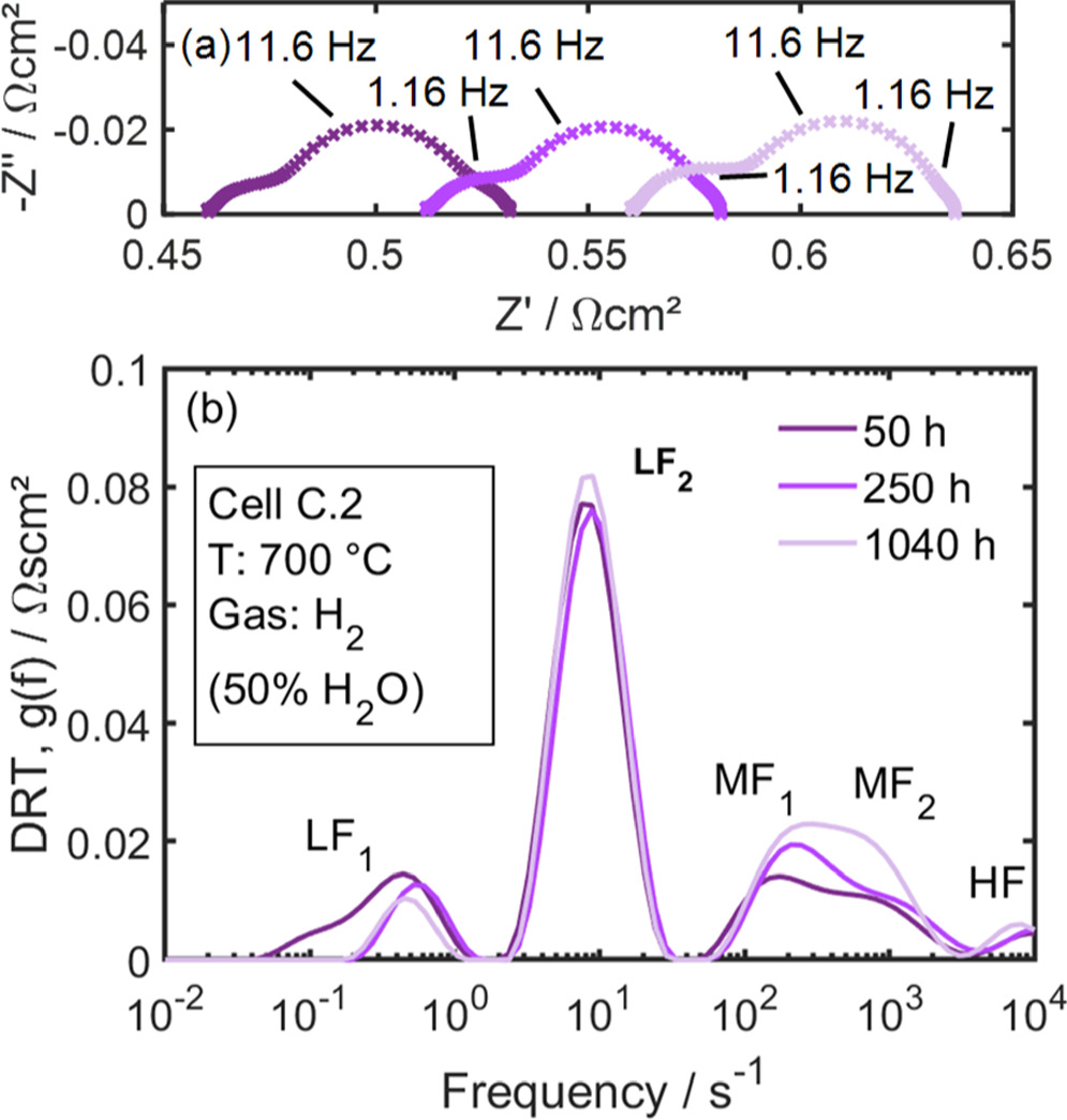 Ni/GDC Fuel Electrode for Low-Temperature SOFC and its Aging Behavior ...