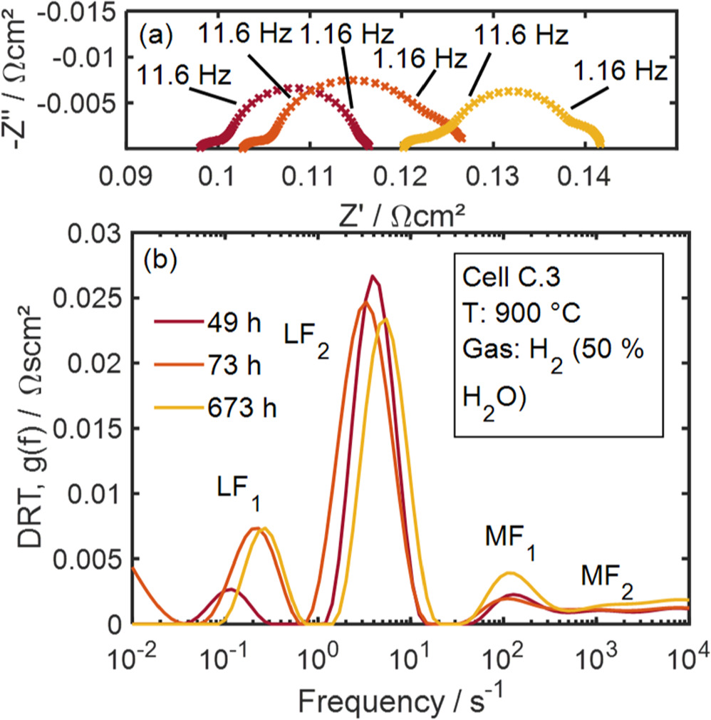 Ni/GDC Fuel Electrode for Low-Temperature SOFC and its Aging Behavior ...