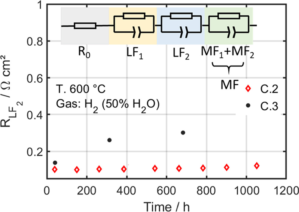 Ni/GDC Fuel Electrode for Low-Temperature SOFC and its Aging Behavior ...