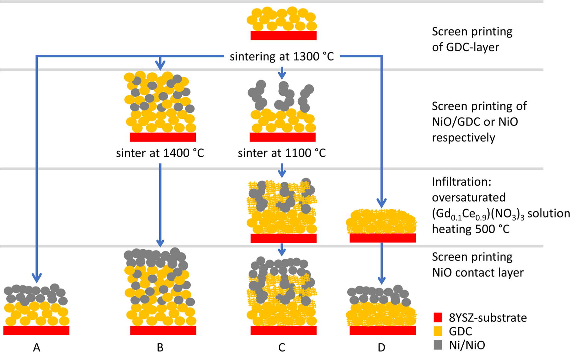 Ni/GDC Fuel Electrode for Low-Temperature SOFC and its Aging Behavior ...