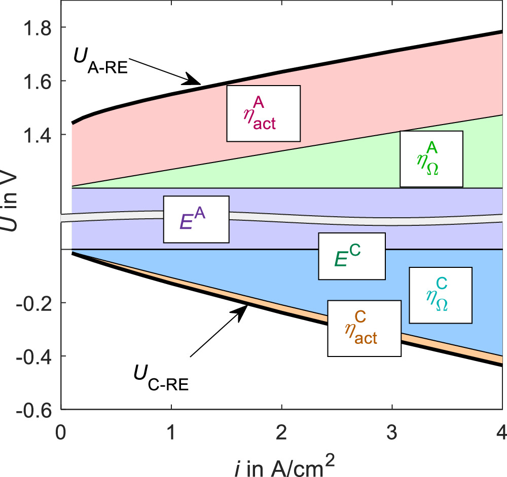 Review—Reference Electrodes in Proton Exchange Membrane Water ...
