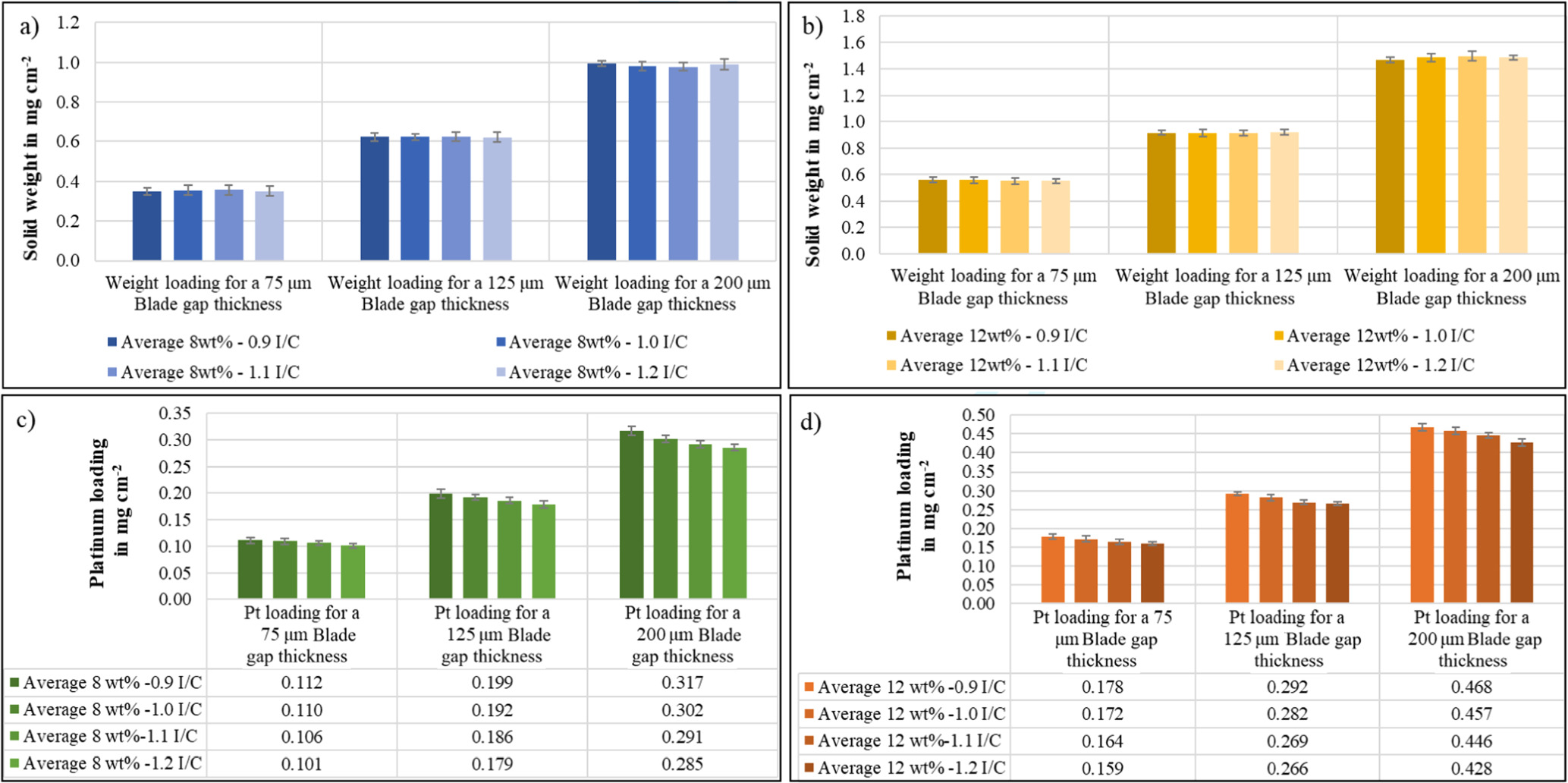 Impacts of Catalyst Ink Composition and Wet Film Thickness on Fuel Cell ...