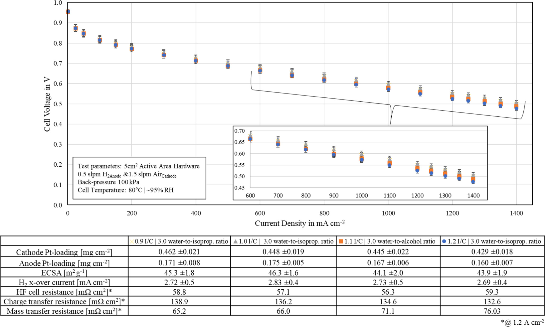 Impacts of Catalyst Ink Composition and Wet Film Thickness on Fuel Cell ...