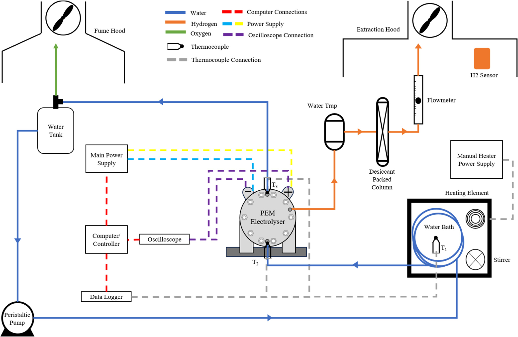 Experimental Investigation of PEM Water Electrolyser Stack Performance ...