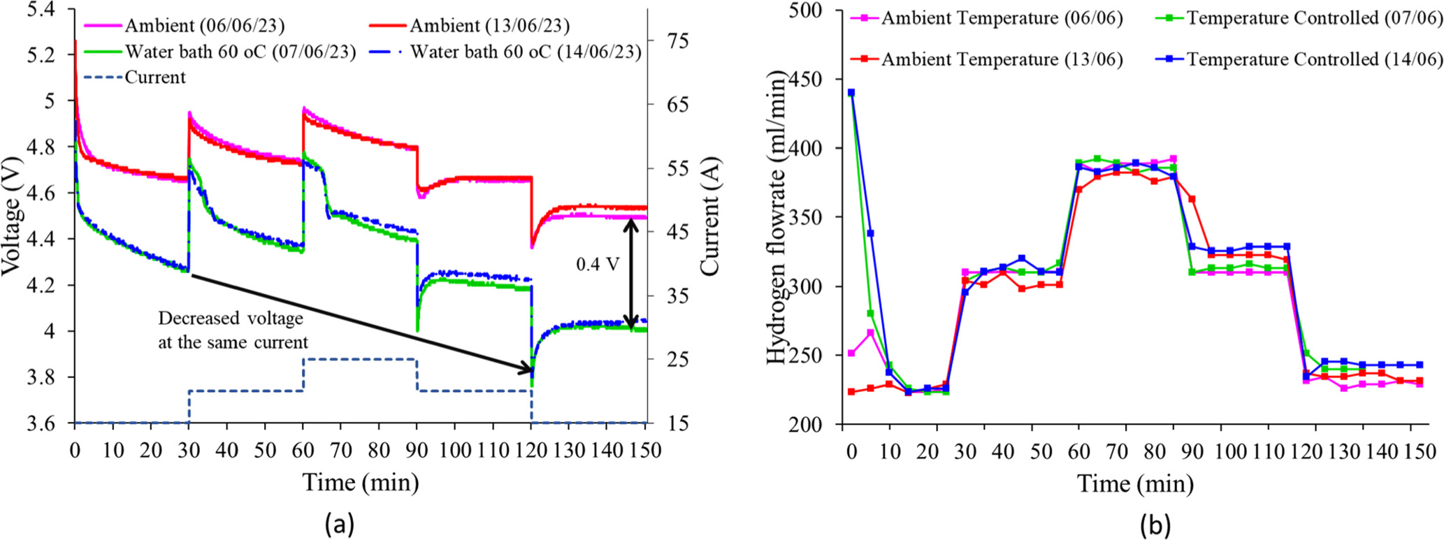 Experimental Investigation of PEM Water Electrolyser Stack Performance ...