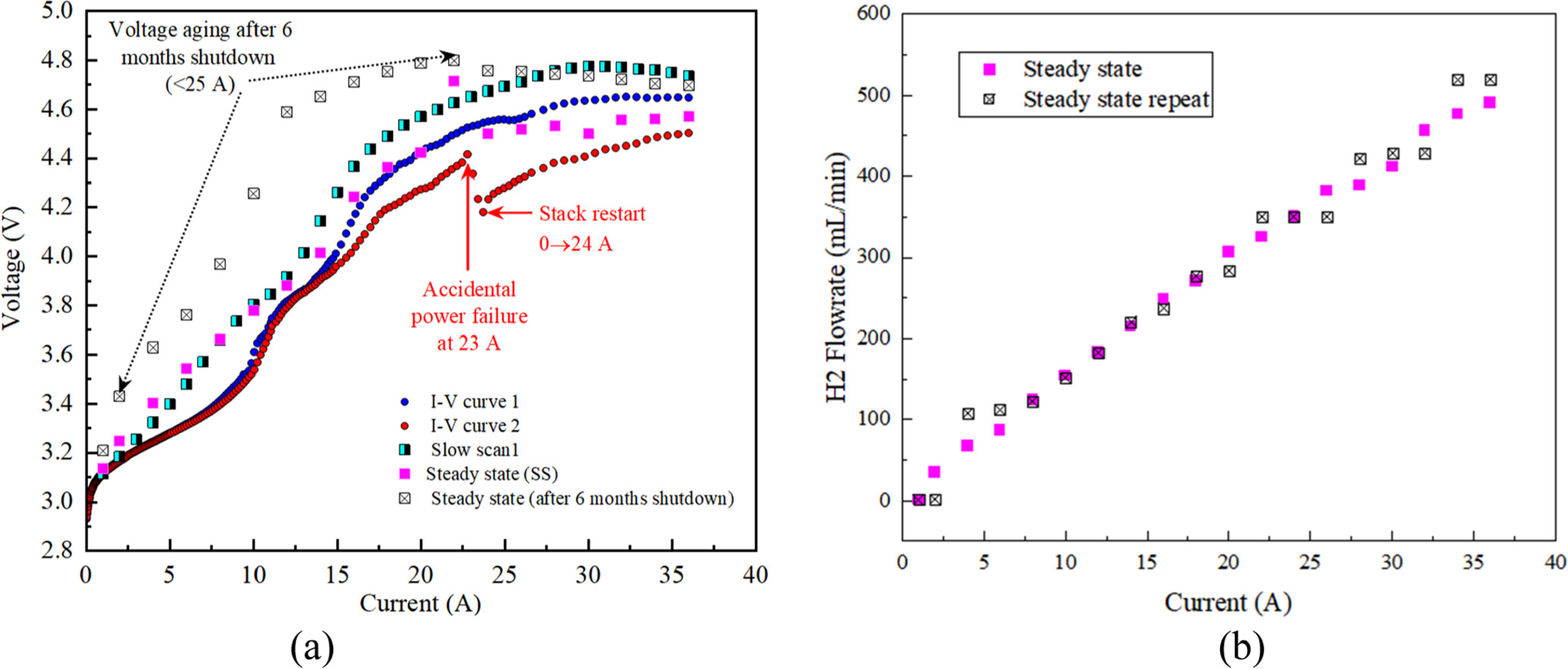 Experimental Investigation of PEM Water Electrolyser Stack Performance ...