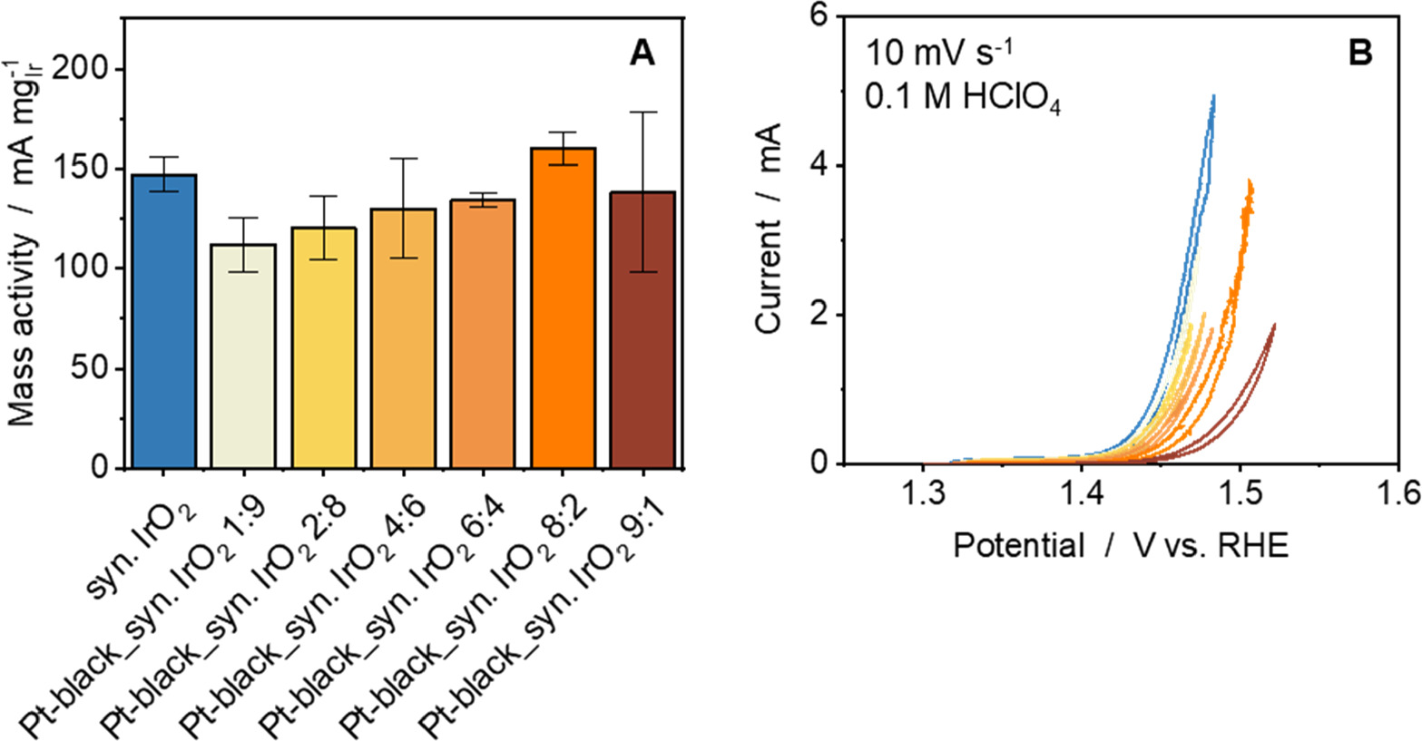 Catalyst Interaction in Unitized Regenerative Fuel Cells - IOPscience