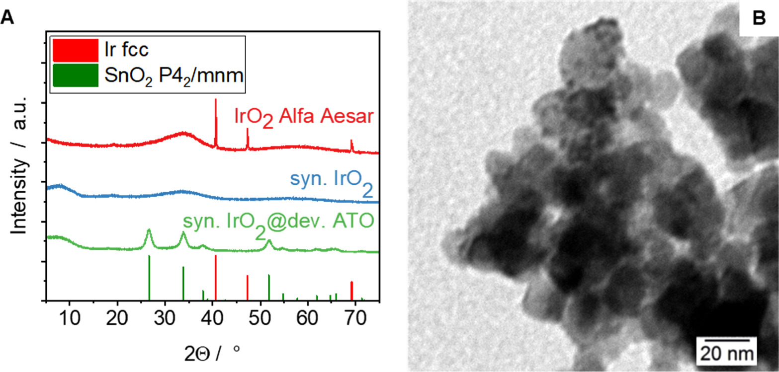 Catalyst Interaction in Unitized Regenerative Fuel Cells - IOPscience