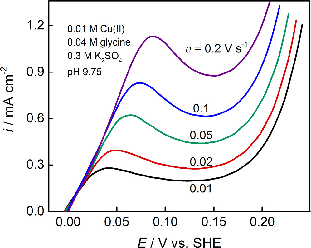 Analysis of Anodic Linear Sweep Voltammograms Considering Insufficient ...